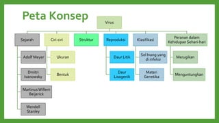 Virus-Biologi-Kelas X SMA/MA | PDF