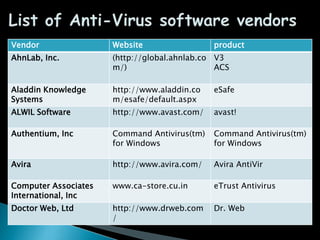 Virus and types of antivirus | PPTX | Operating Systems | Computer ...