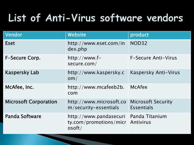 Virus and types of antivirus | PPTX | Operating Systems | Computer Software and Applications