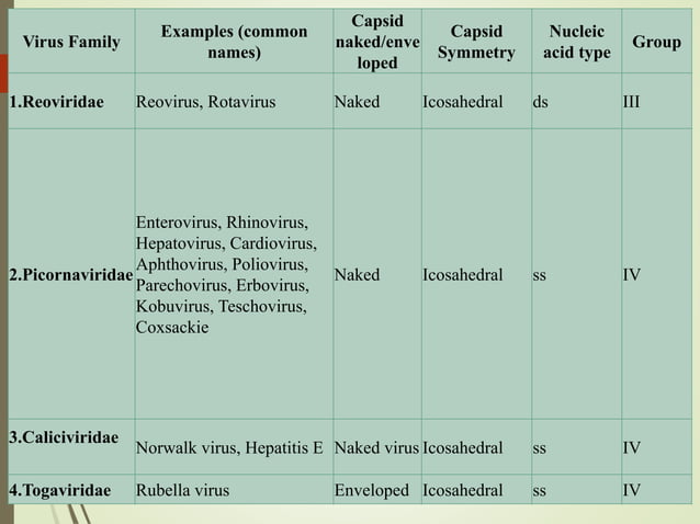 Virus_Classification of plant virus in virus | PPTX