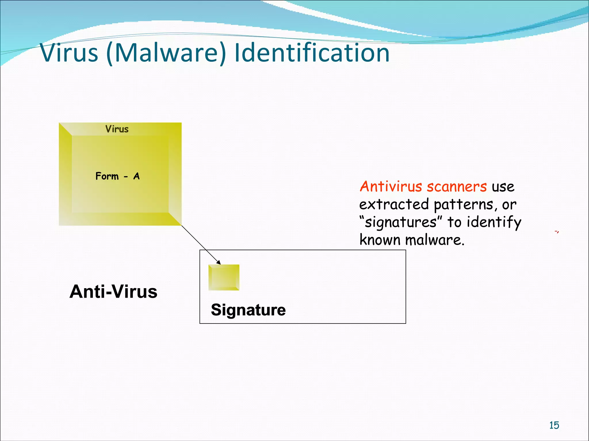 Viruses and Anti-Viruses | PPS