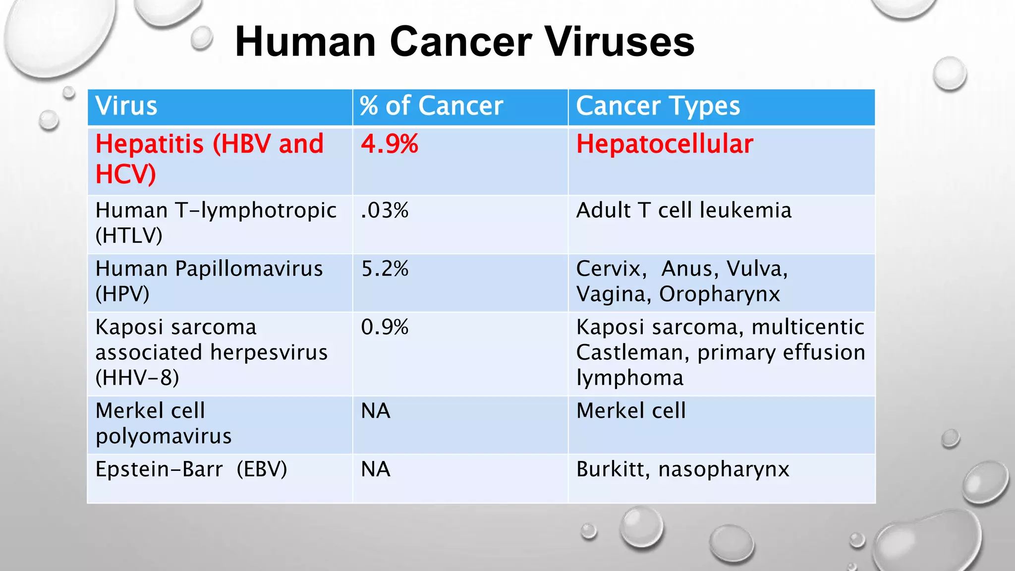 Viruses and cancer | PPTX