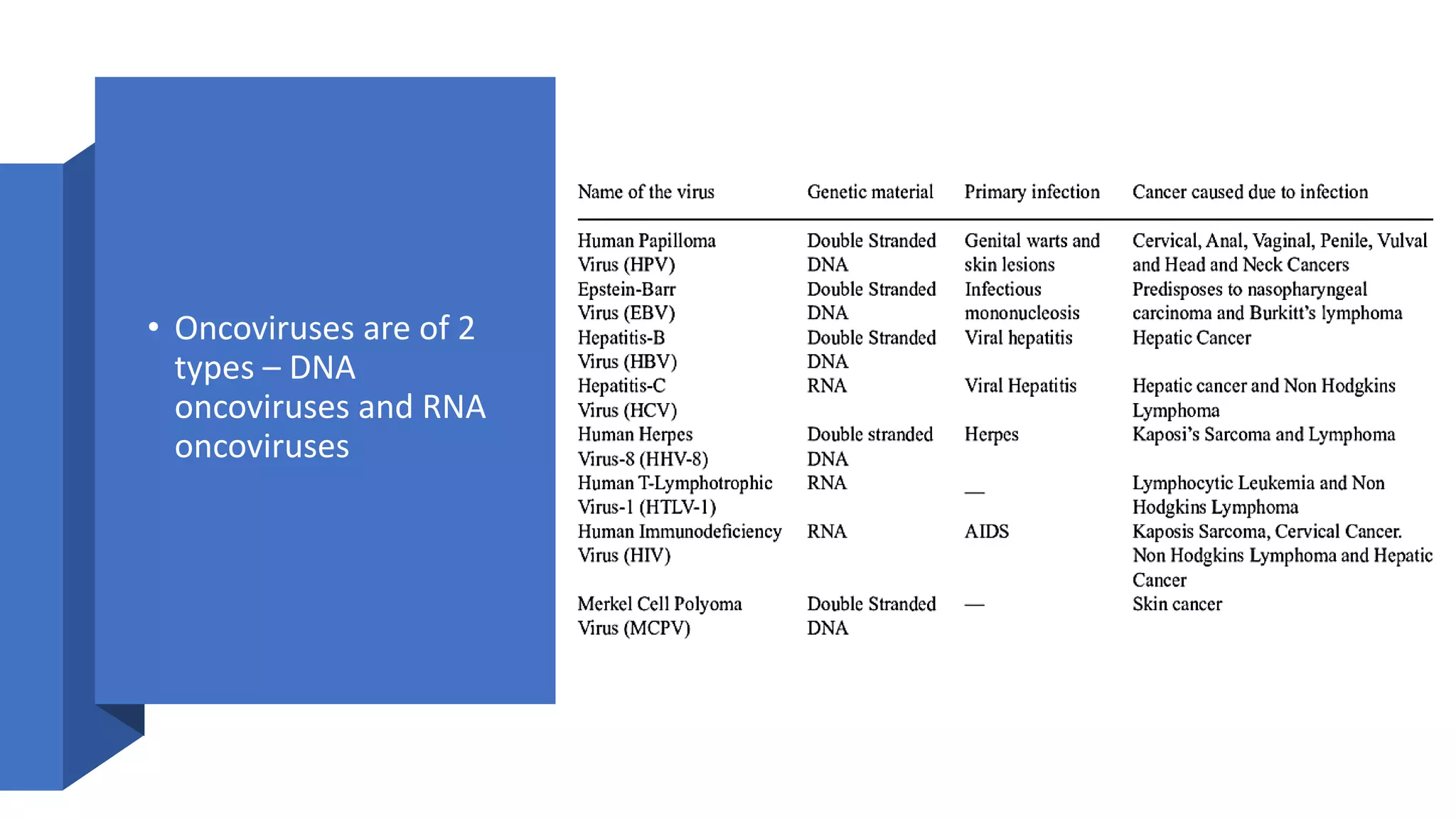 Viruses and Cancer: Introduction to Oncoviruses | PPTX