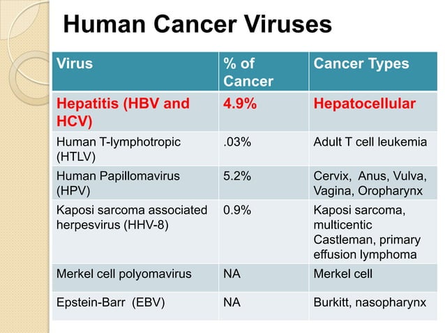 Viruses and cancer | PPTX | Cancer | Diseases and Conditions