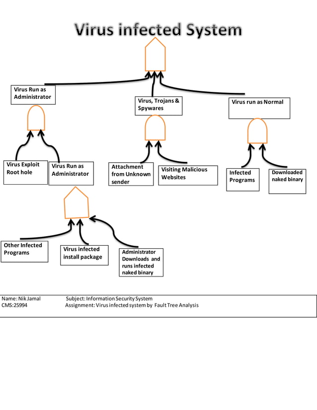 Virus infected system by Fault Tree Analysis | PDF