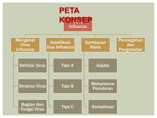 Virus influenza | PPTX