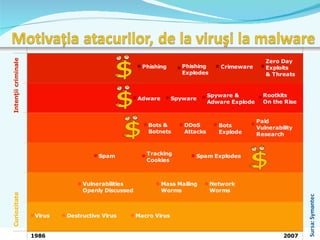 Virusi Spam Malware Tendinte | PDF