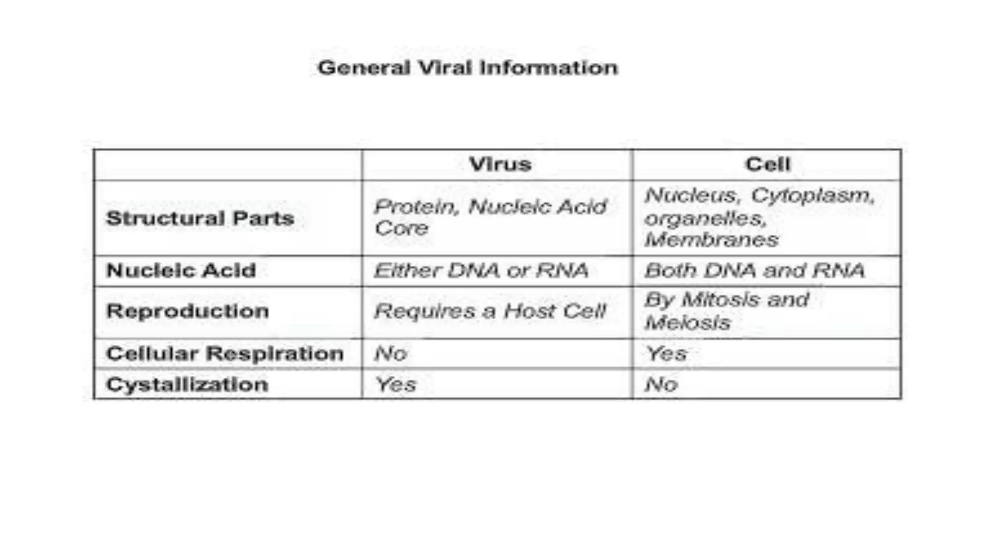 Virus, its types, classification and replication of virus | PPT