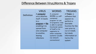 Virus and its CounterMeasures -- Pruthvi Monarch | PPTX