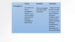 Virus and its CounterMeasures -- Pruthvi Monarch | PPTX