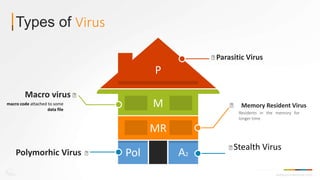 Virus and its CounterMeasures -- Pruthvi Monarch | PPTX
