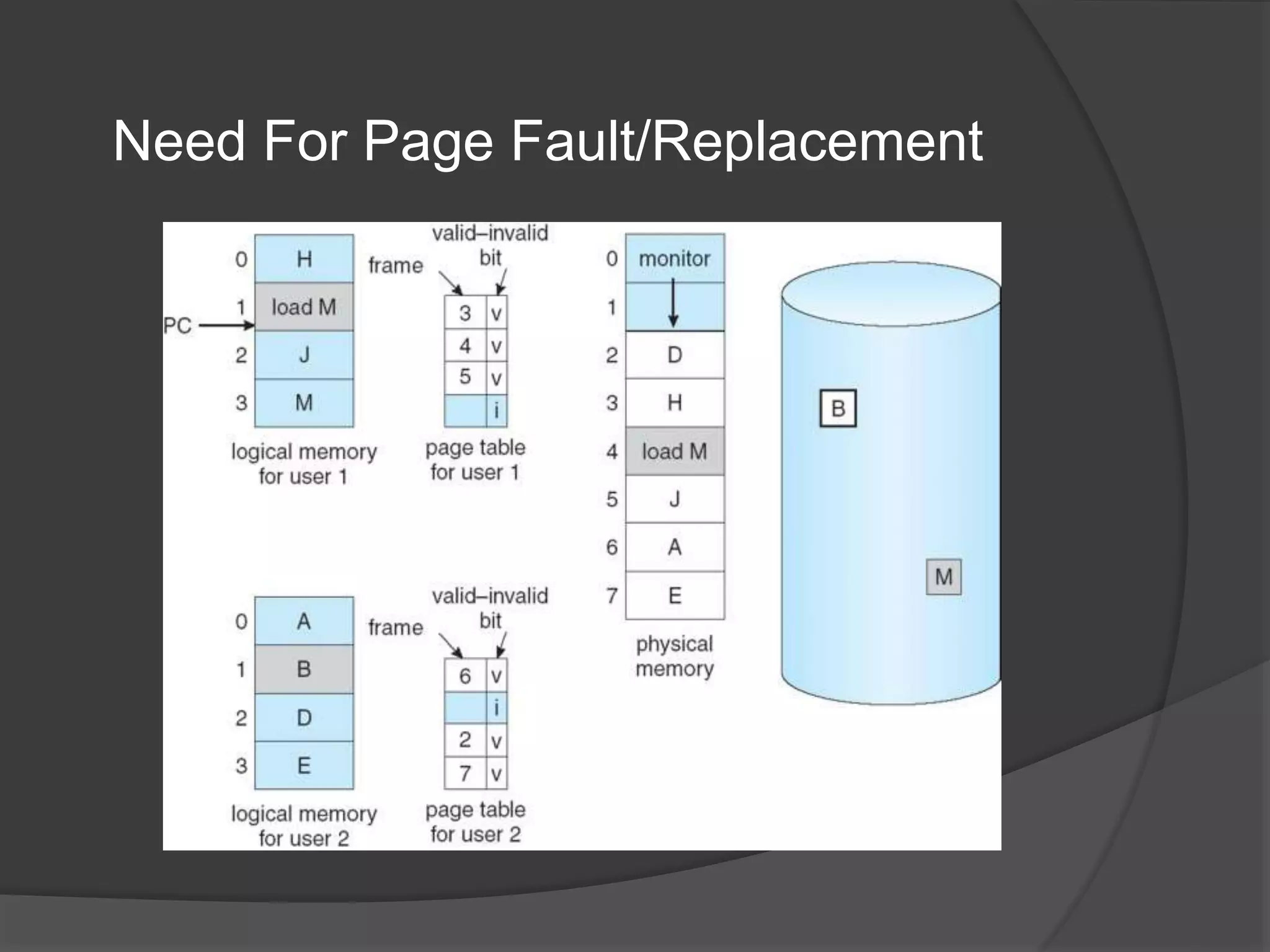 Virtual memory - Demand Paging | PPT