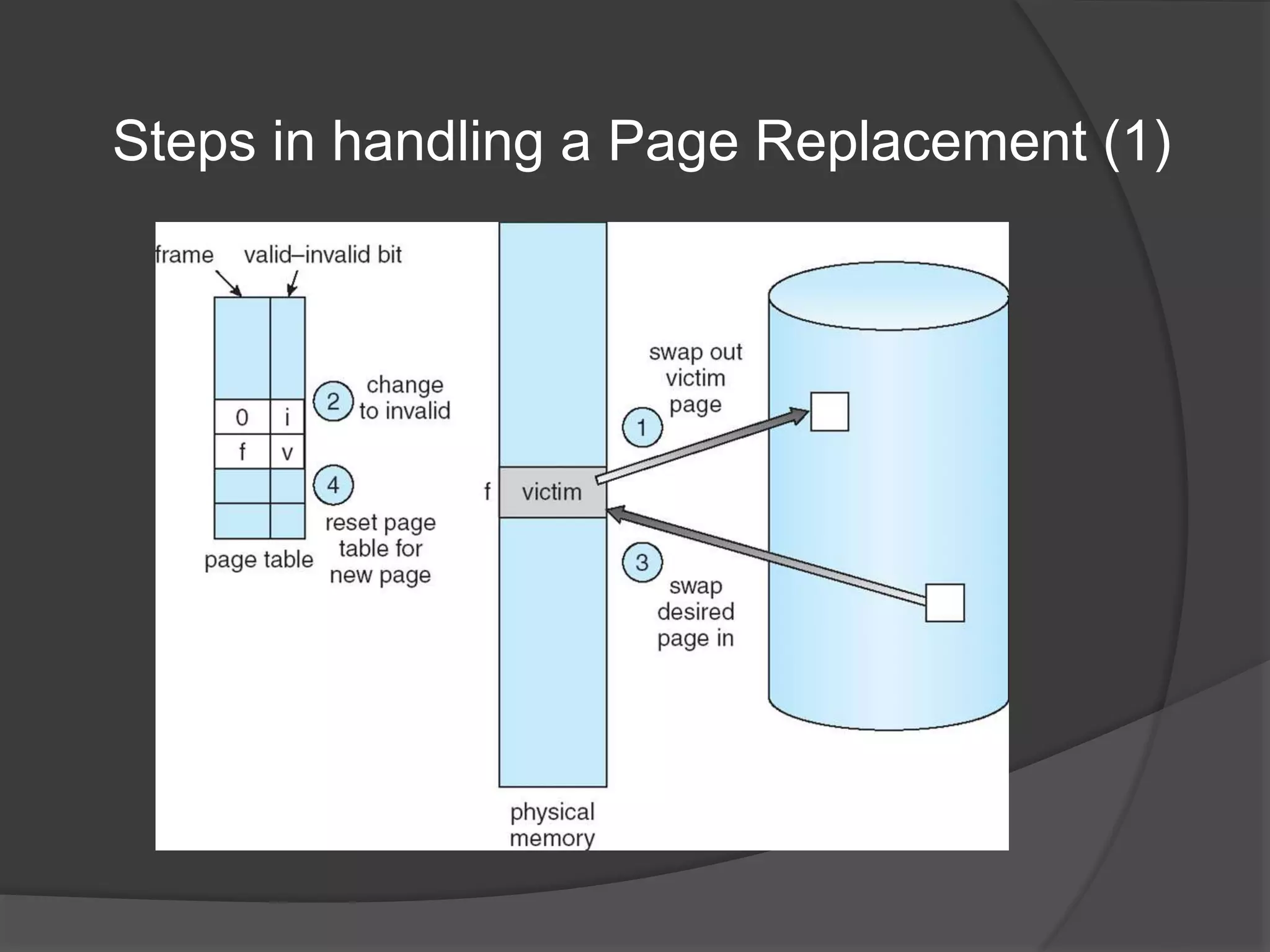 Virtual memory - Demand Paging | PPT