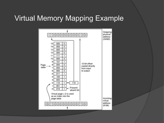 Virtual memory - Demand Paging | PPT