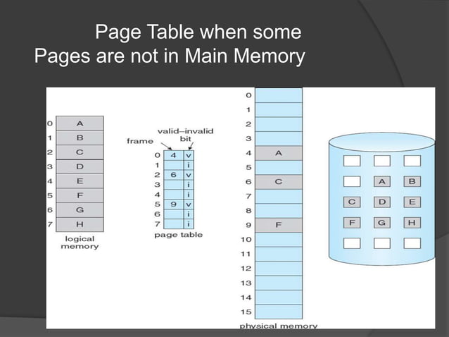 Virtual memory - Demand Paging | PPT