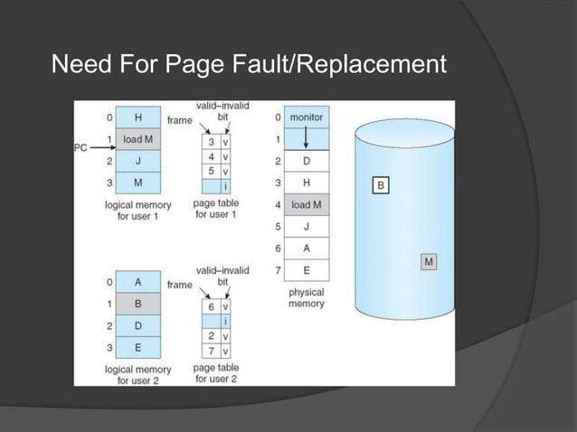 Virtual memory - Demand Paging | PPT