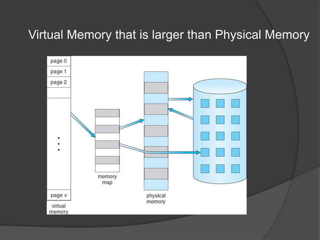 Virtual memory - Demand Paging | PPT
