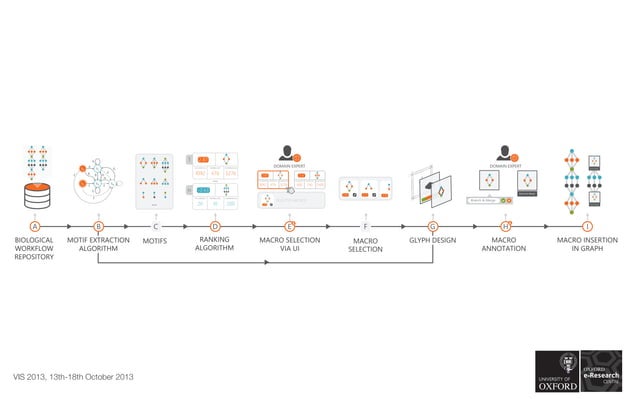 Visual Compression of Workflow Visualizations with Automated Detection of Macro Motifs | PPT