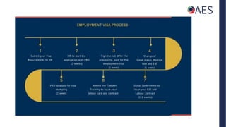 AES visa and labour card process | PPT