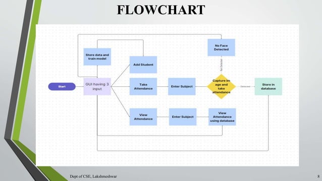Visage- Smart facial based attendance system | PPT