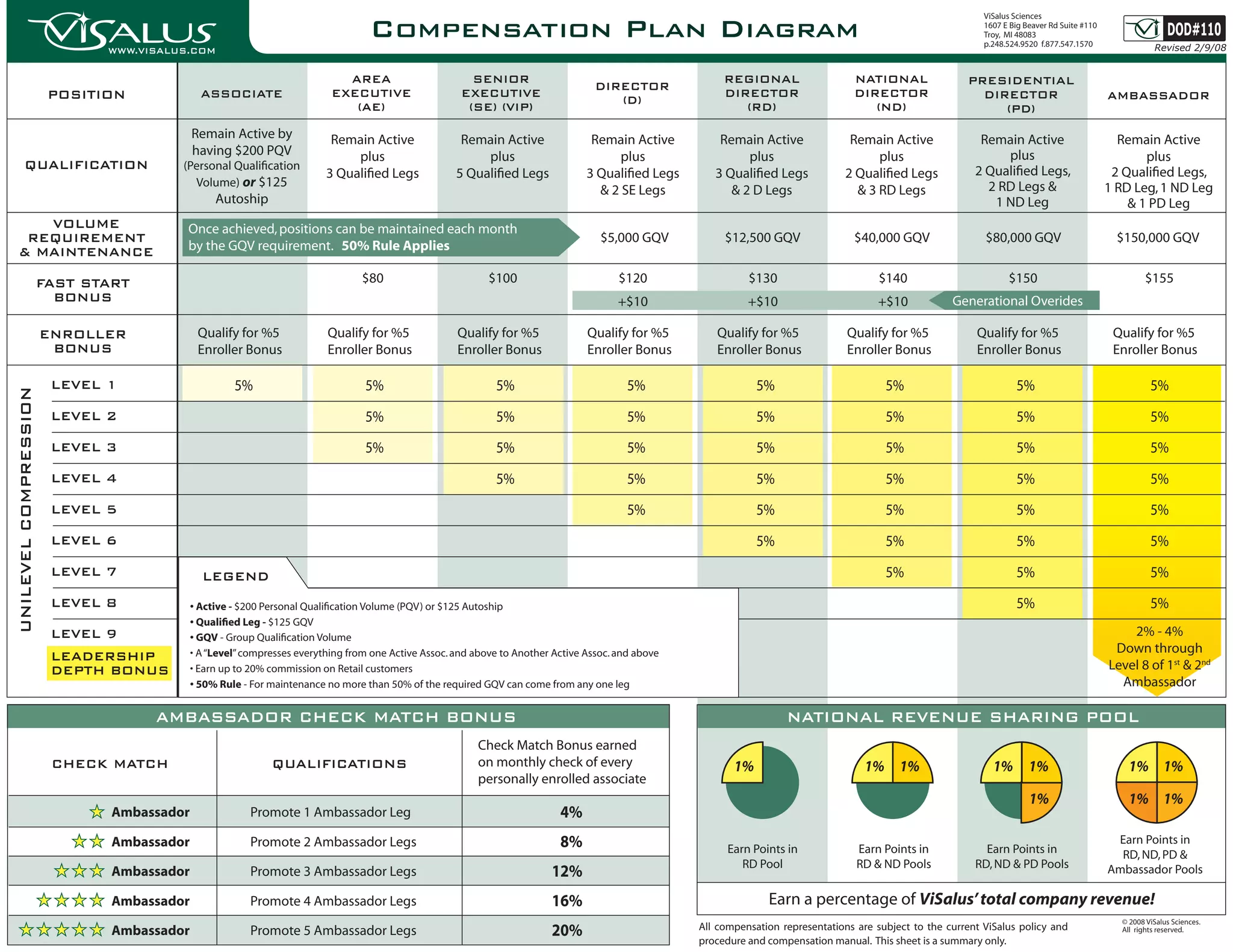 Visalus Compensation Plan | PDF