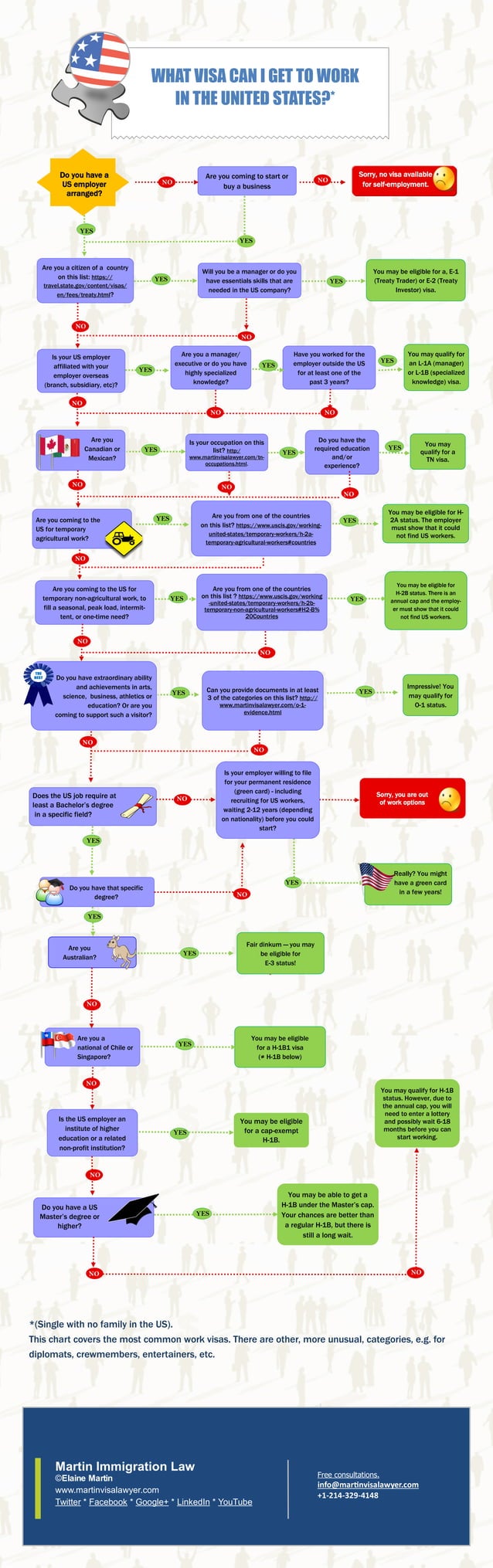 US work visa infographic | PDF