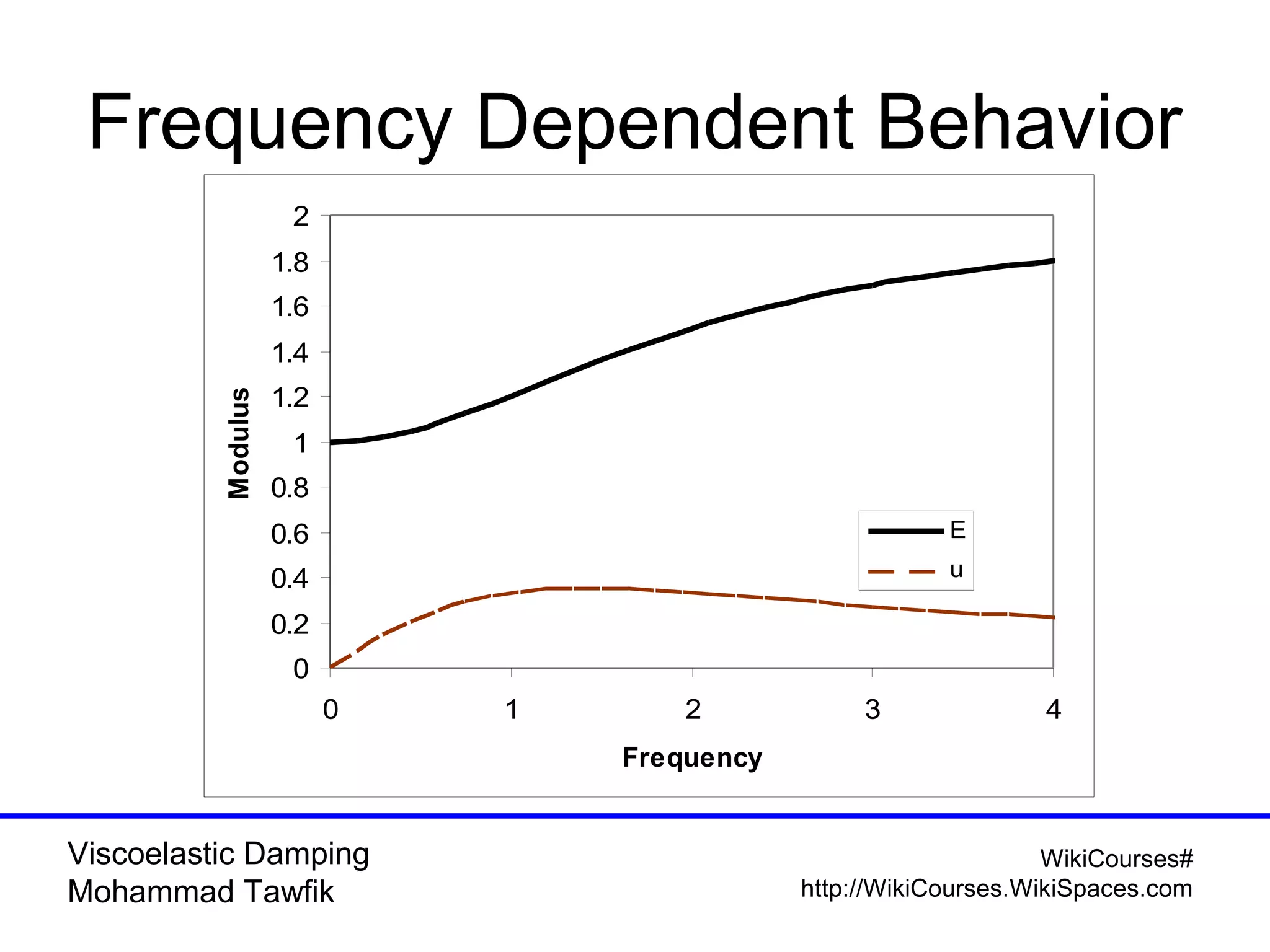 Viscoelastic Damping: Zener model | PDF