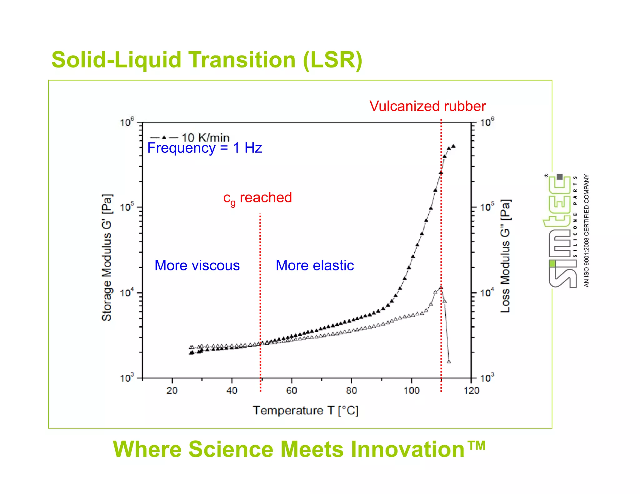 Viscoelastic Behavior of Liquid Silicone Rubber (LSR) | PDF