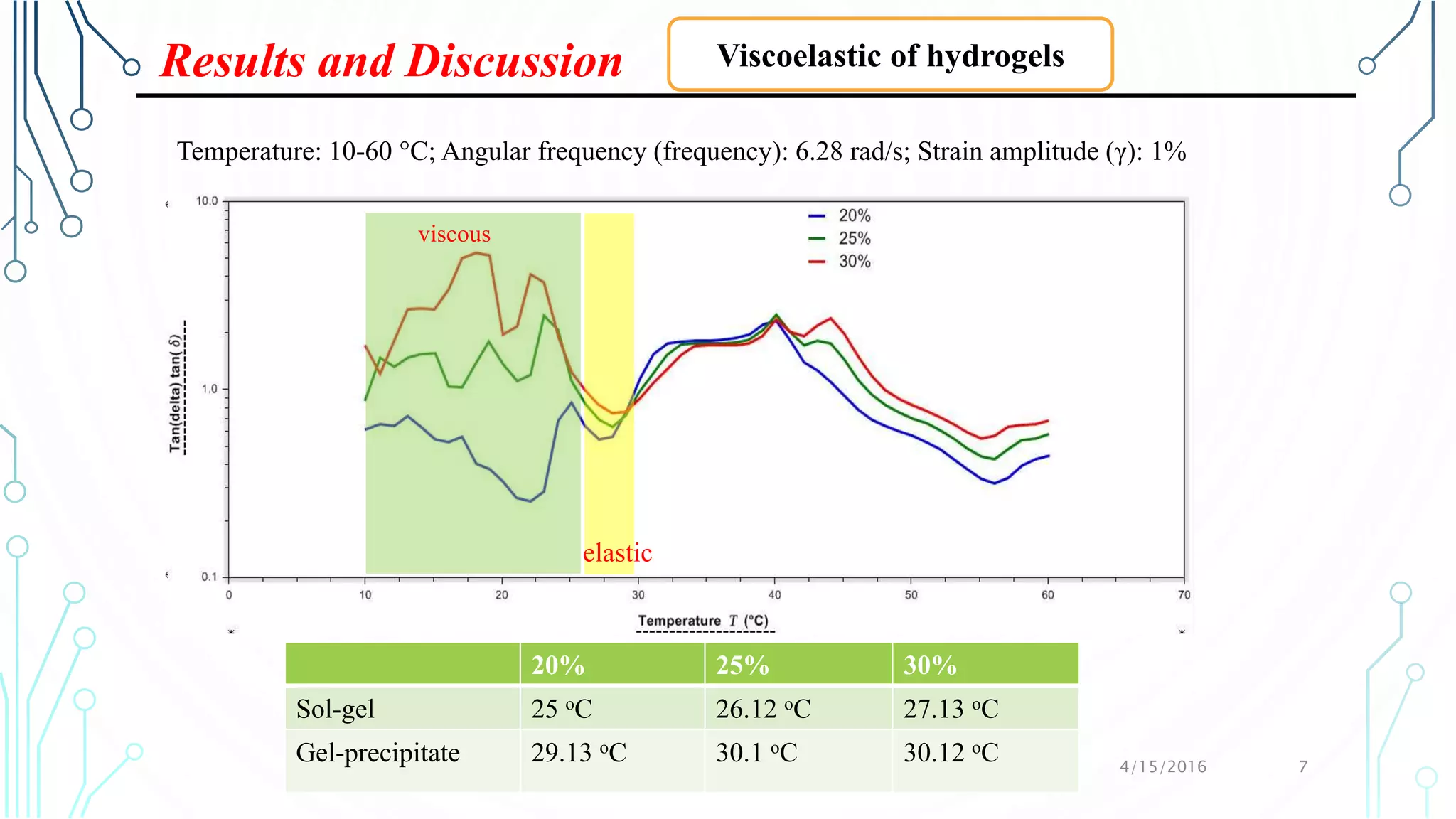 Viscoelastic properties of biodegradable methoxy poly(ethylene glycol ...