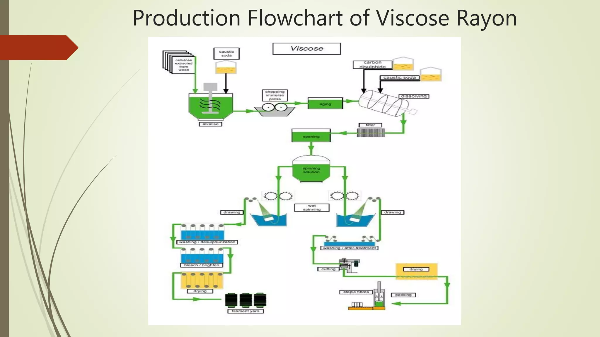 Viscose Fibers | PPTX