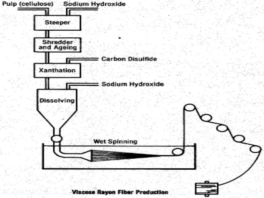 Viscose rayon fiber production process