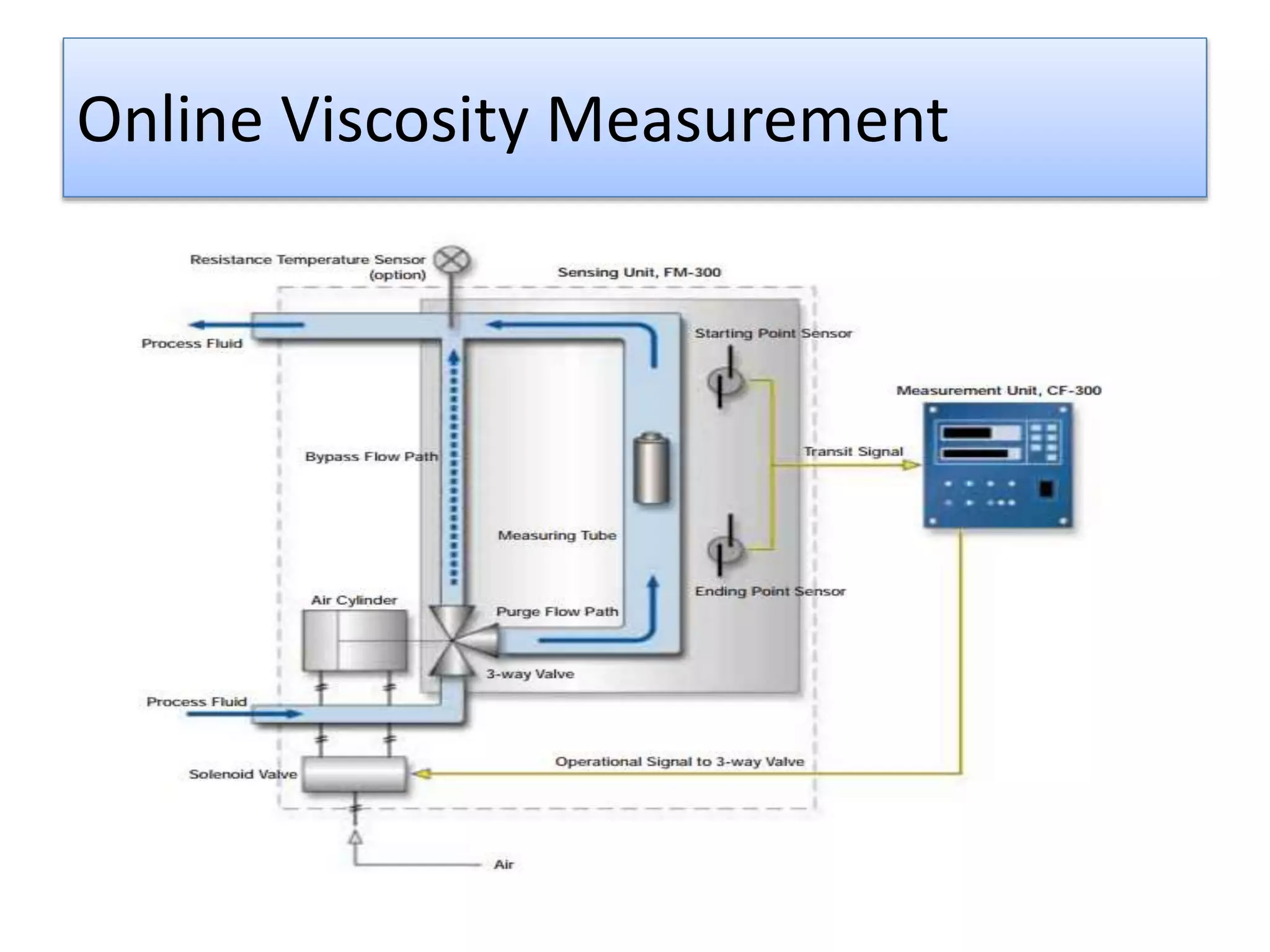 Viscosity measurements | PPTX