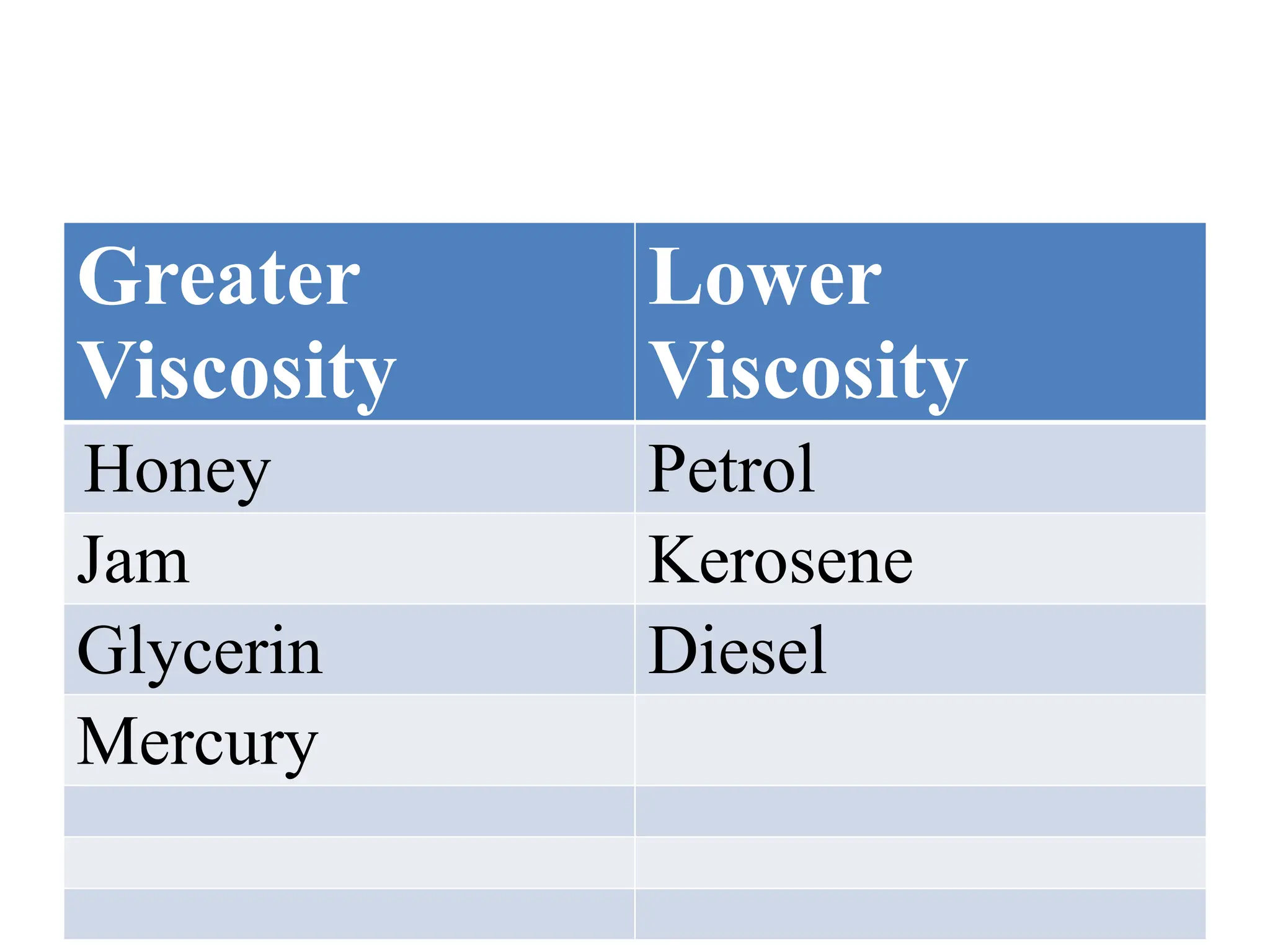 viscosity - The resistance of a fluid (Chemistry) | PPTX