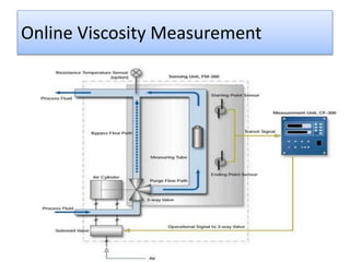 viscosity-measurementsand fresquency distribution.pptx