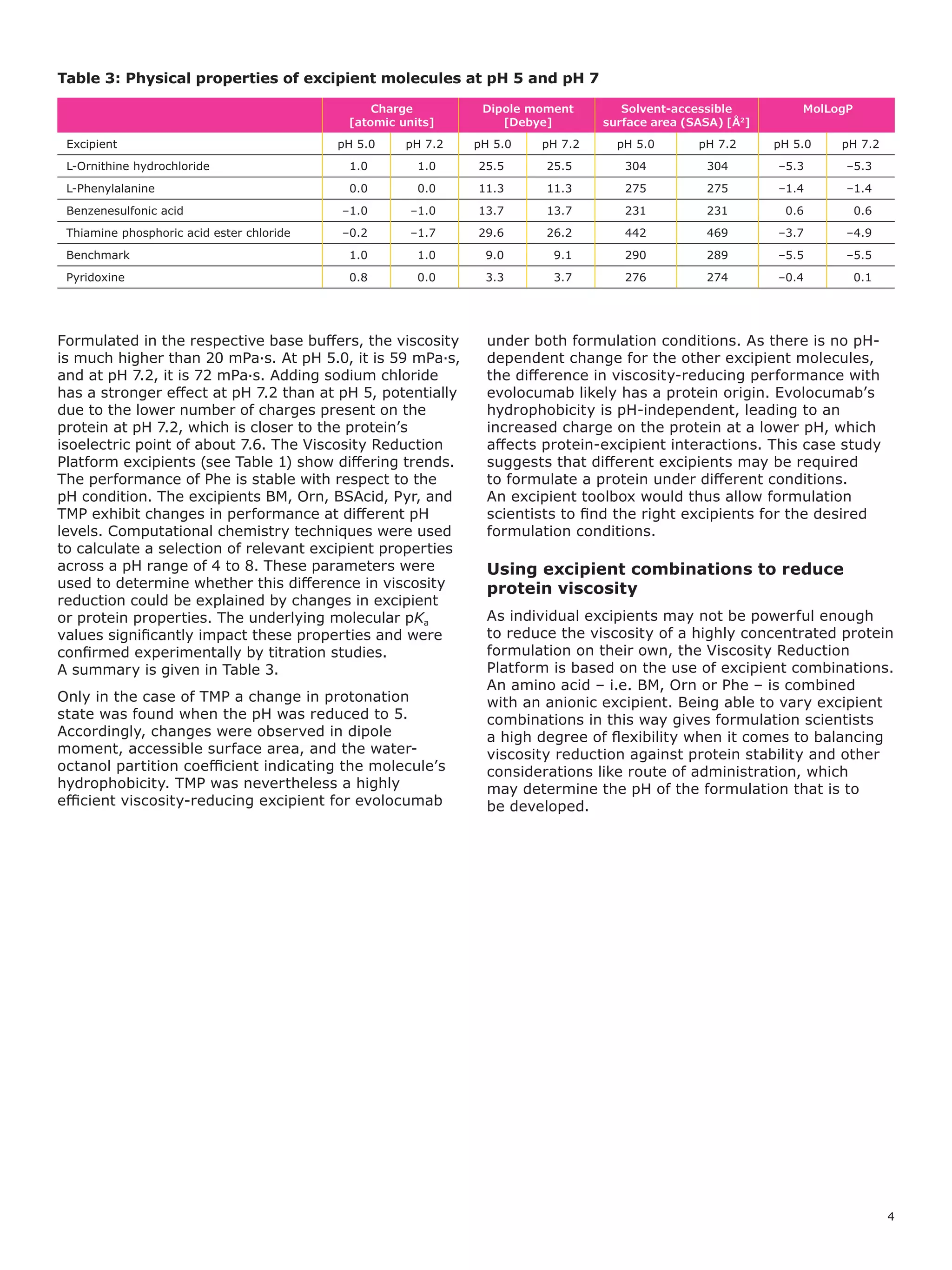 The Viscosity Reduction Platform: Viscosity-Reducing Excipients for ...