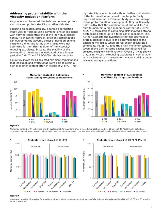 The Viscosity Reduction Platform: Viscosity-Reducing Excipients for ...