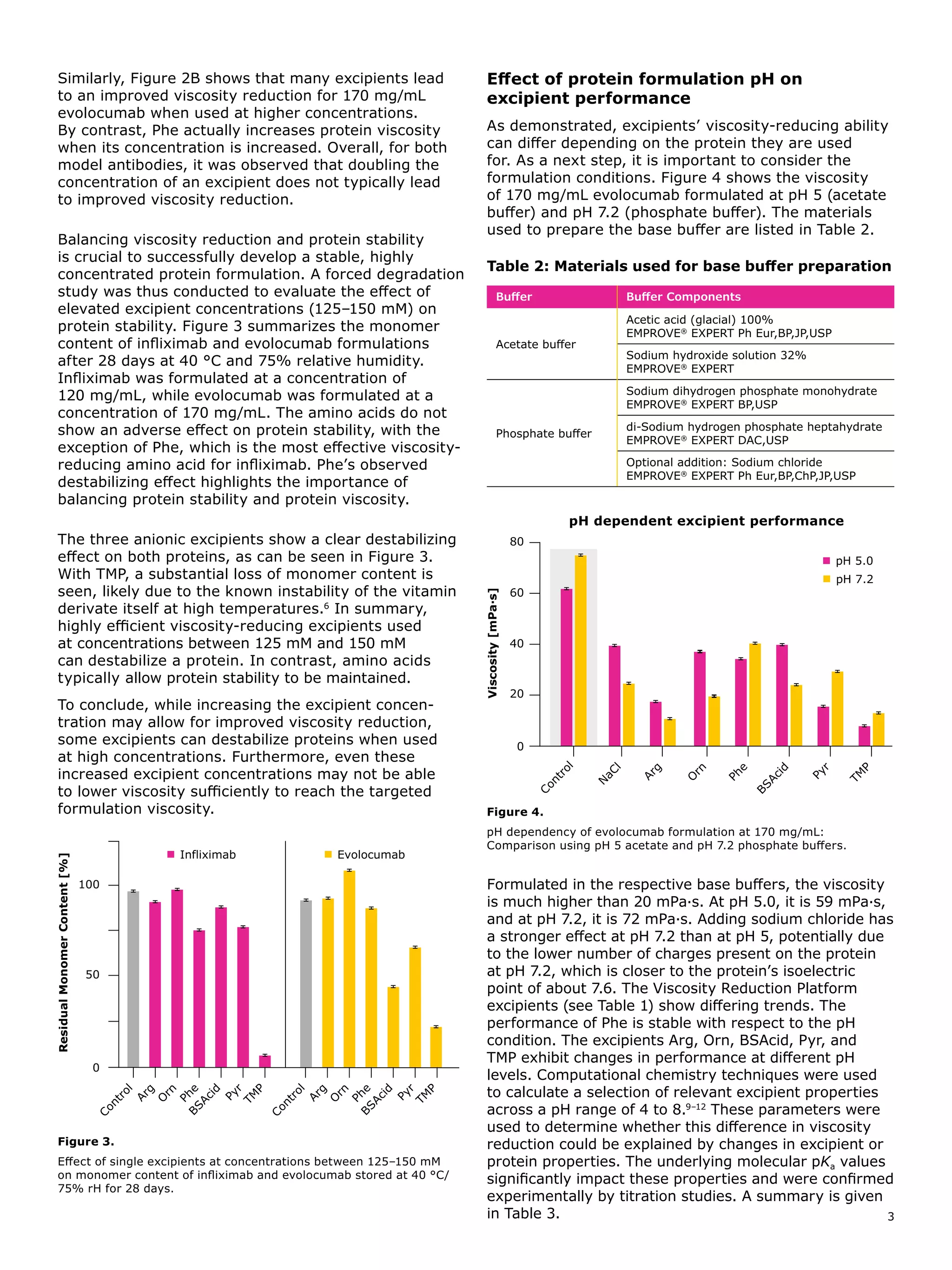 The Viscosity Reduction Platform: Viscosity Reducing Excipients for ...
