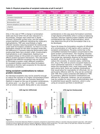 The Viscosity Reduction Platform: Viscosity Reducing Excipients for ...