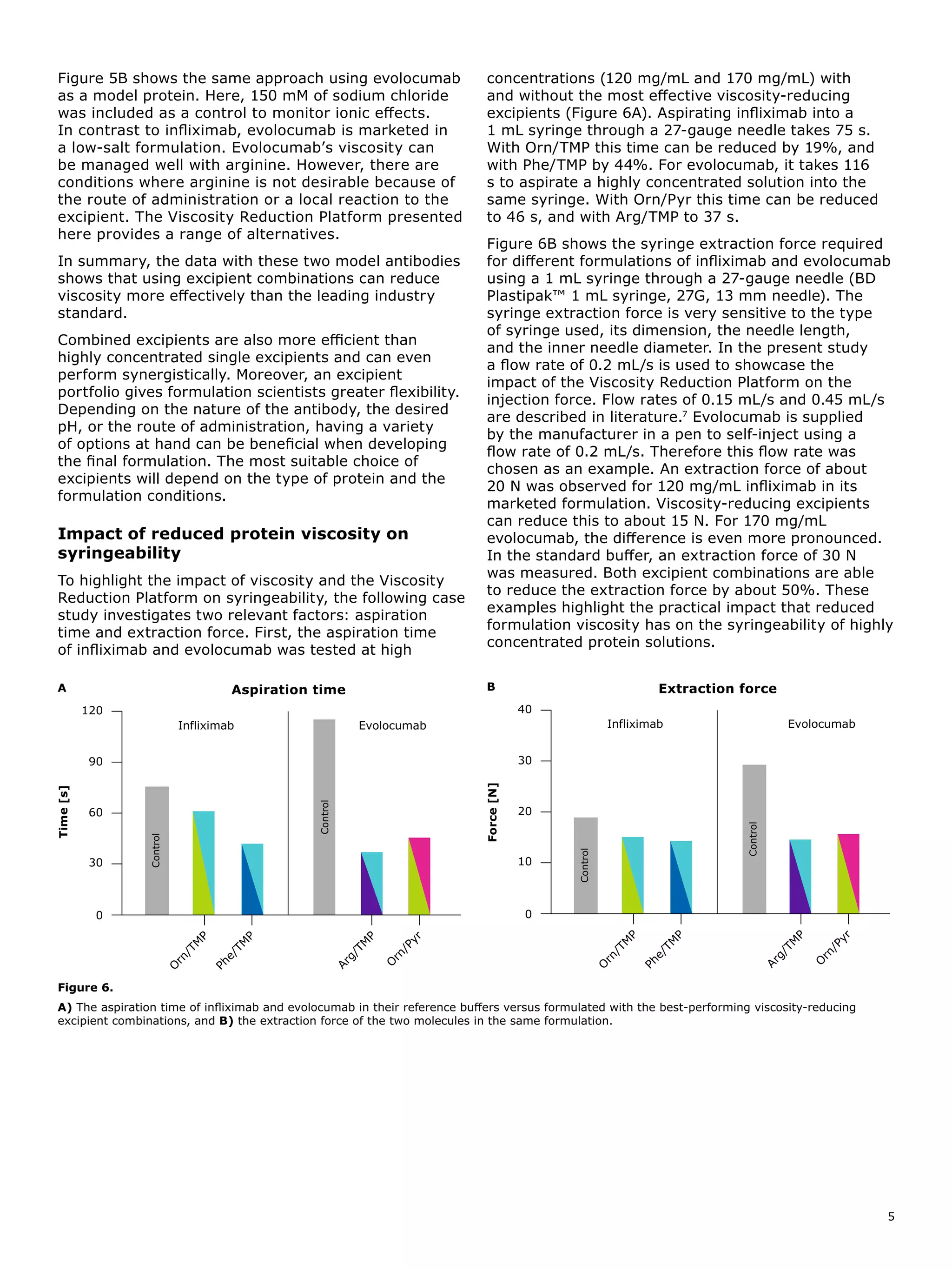 The Viscosity Reduction Platform: Viscosity-reducing excipients for ...