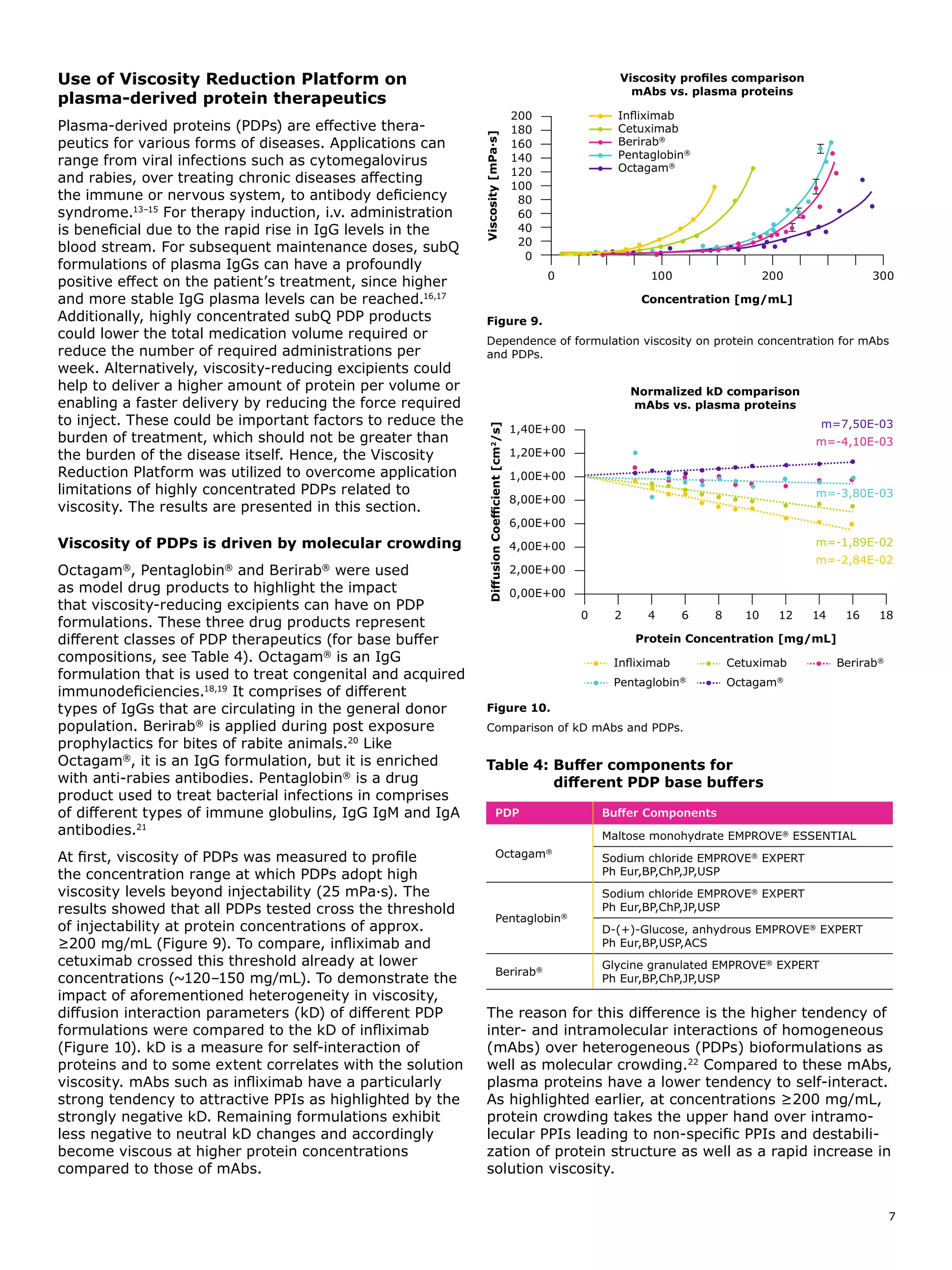 The Viscosity Reduction Platform: Viscosity-reducing excipients for improvement of filtration ...