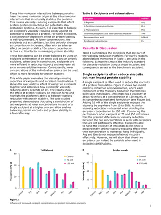 The Viscosity Reduction Platform: Viscosity Reducing Excipients for ...