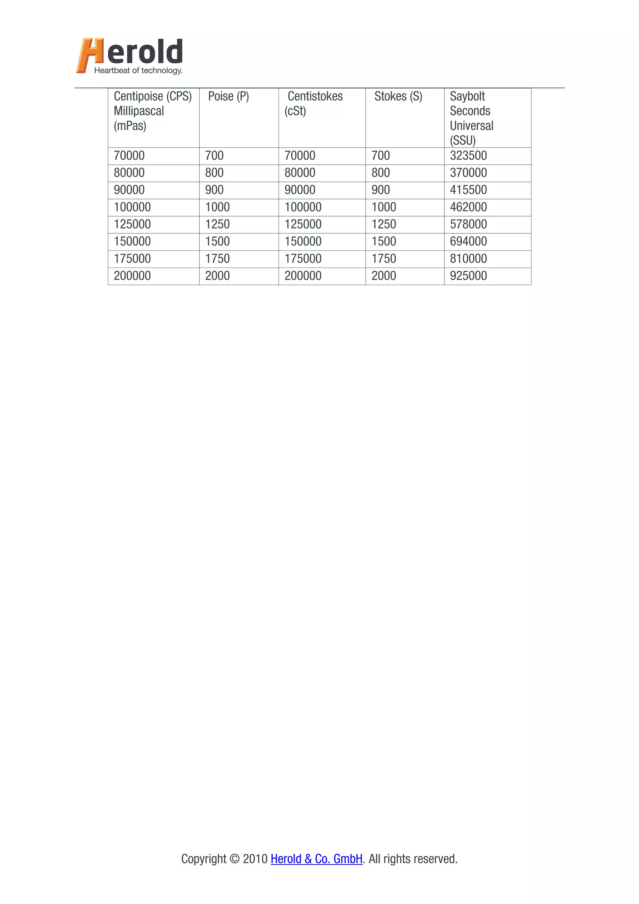 Viscosity Conversion Chart | PDF