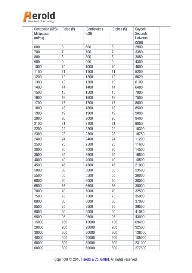 Viscosity Conversion Chart | PDF