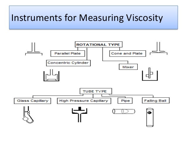 Viscosity Measurement