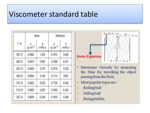 Viscosity Measurement