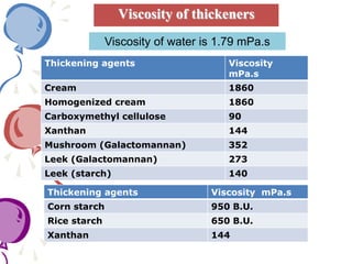 Viscosity of different printing paste | PPTX