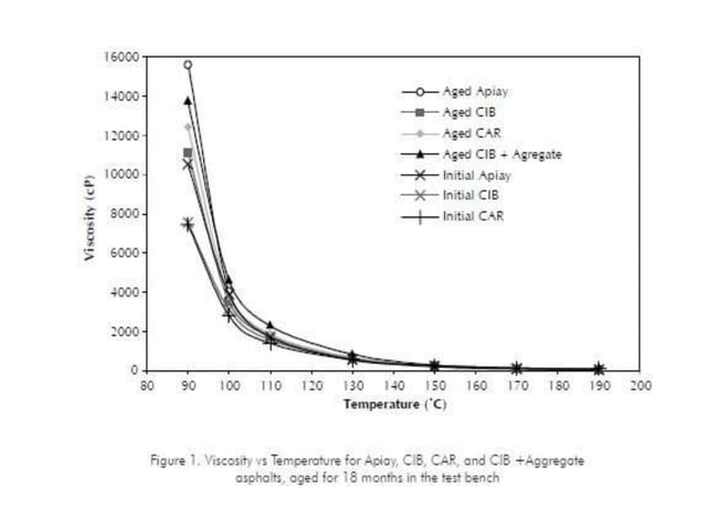 Viscosity test of bitumen | PPT
