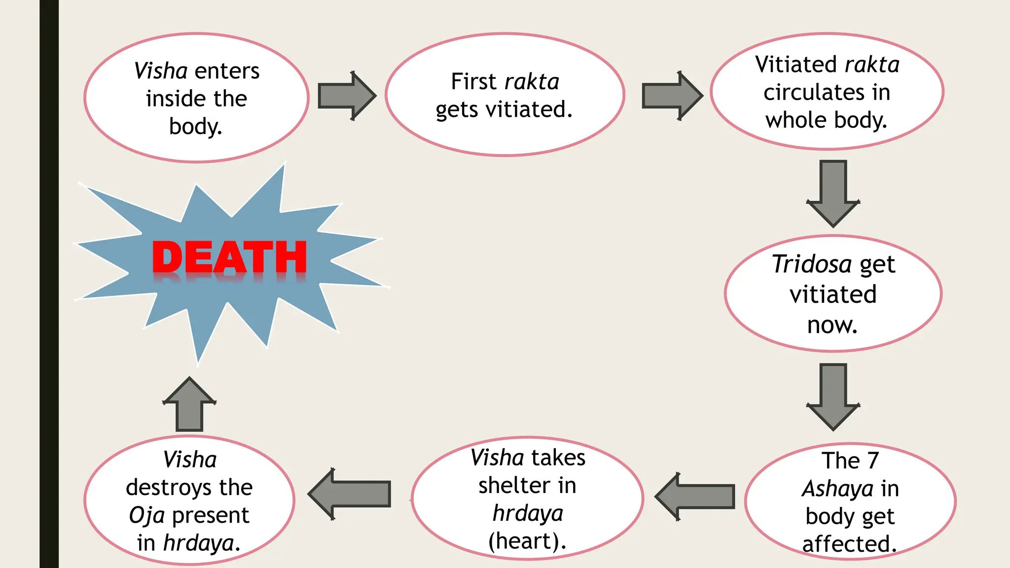 VISHA.pptx Visha samprapti and visha classification | PPTX