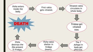 VISHA.pptx Visha samprapti and visha classification | PPTX