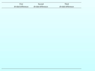 Newton divided difference interpolation | PPT